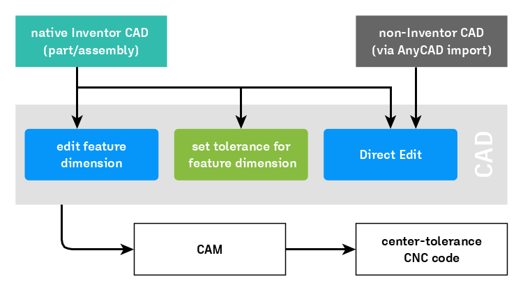 Why Center-Tolerance CAD Models are Important for Production Engineering