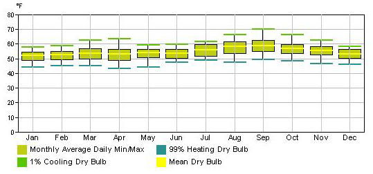 Reading Temperature Charts