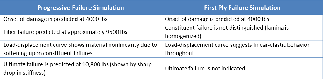 Composites Pin Board: What is the Difference between First Ply Failure ...