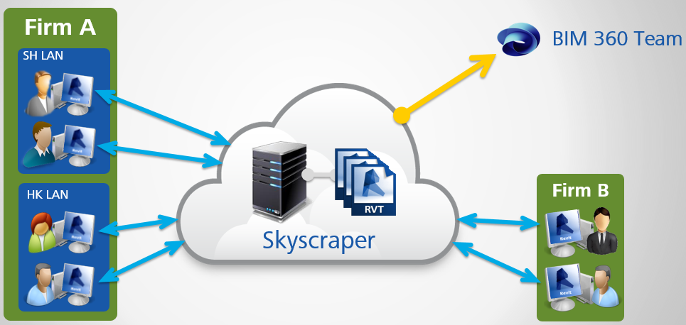 Revit高效配合：Collaboration For Revit (C4R)介绍 之一