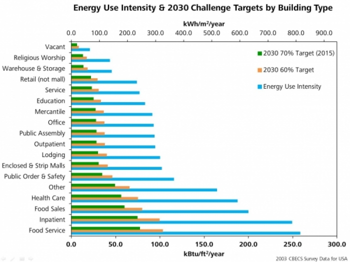 Measuring Building Energy Use Part-1