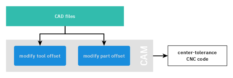 Why Center-Tolerance CAD Models are Important for Production Engineering