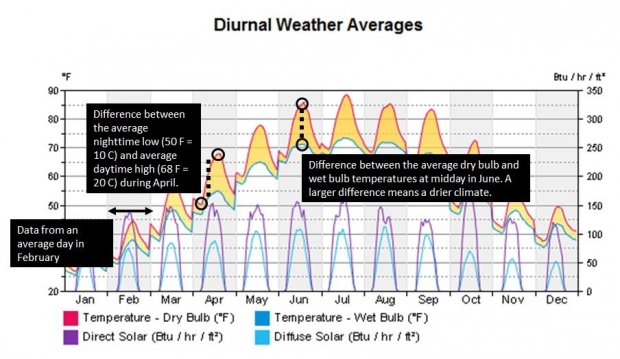 Reading Temperature Charts