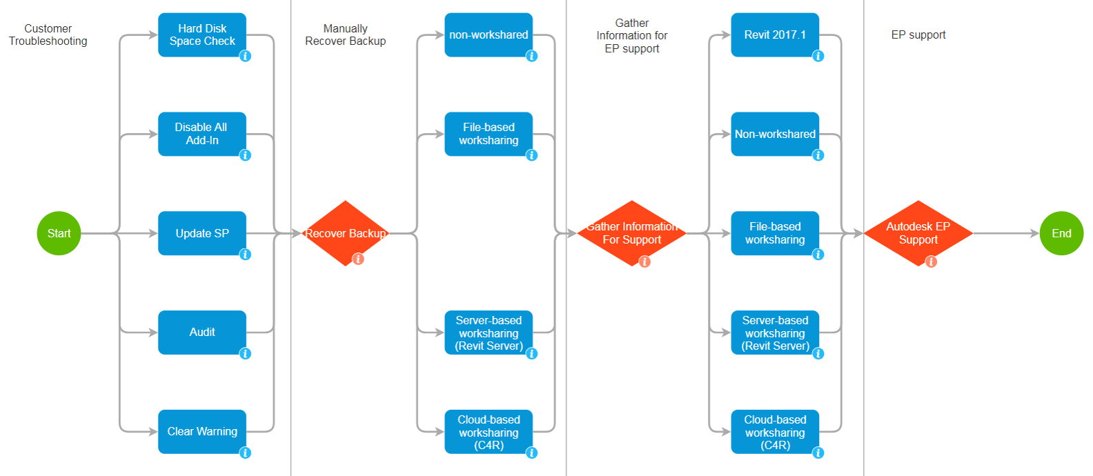 Revit Best Practice: Recover corrupt file Workflow