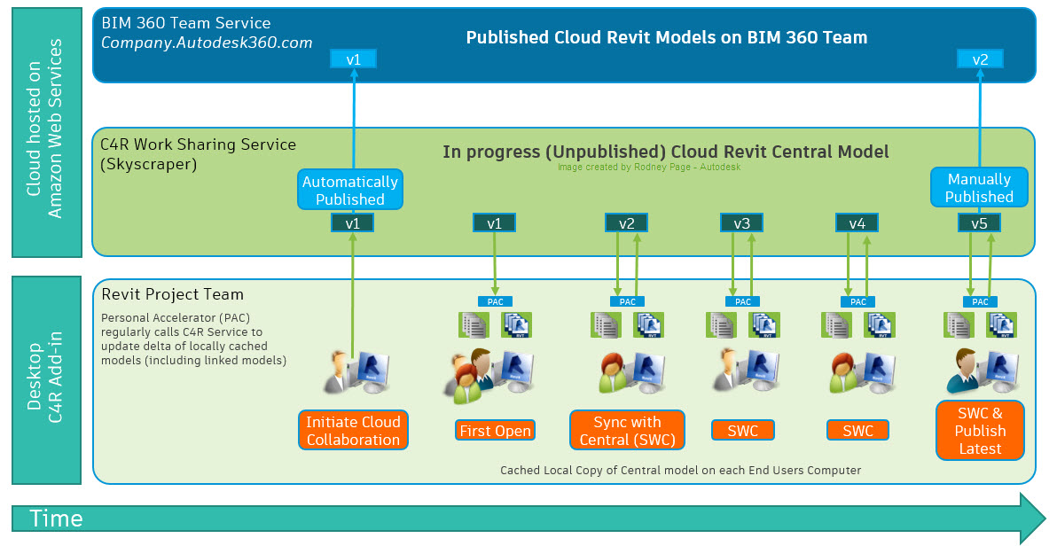 C4R - Brief Guide for IT : Architecture