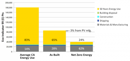 Environmental Issues & Building Design
