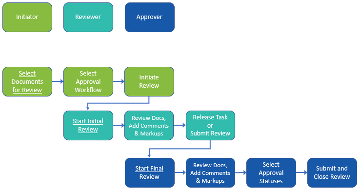 Use model reviewing & approval workflows to collaborate effectively in ...