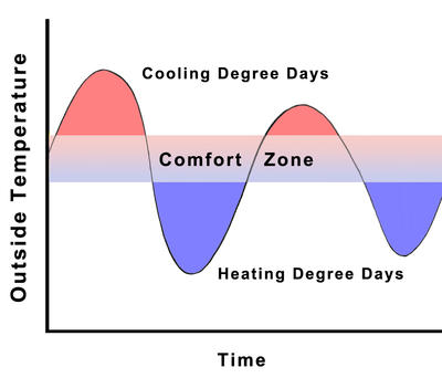 Temperature