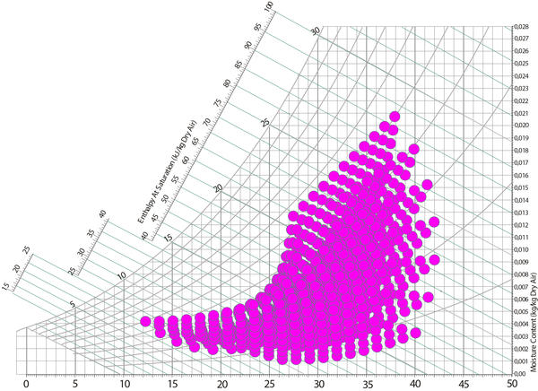 Psychrometric Charts Part-2