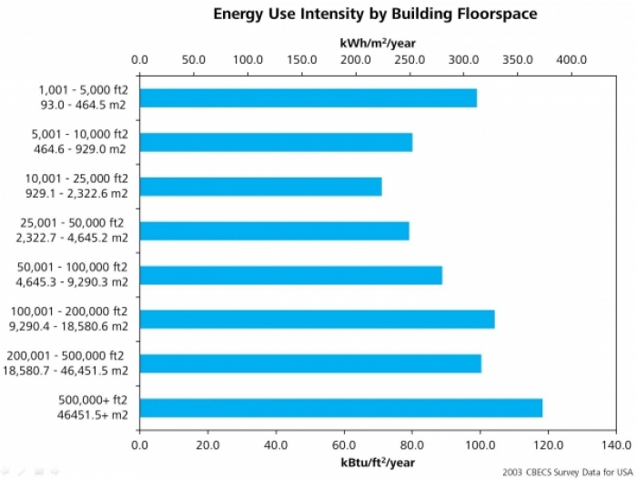 Measuring Building Energy Use Part-1