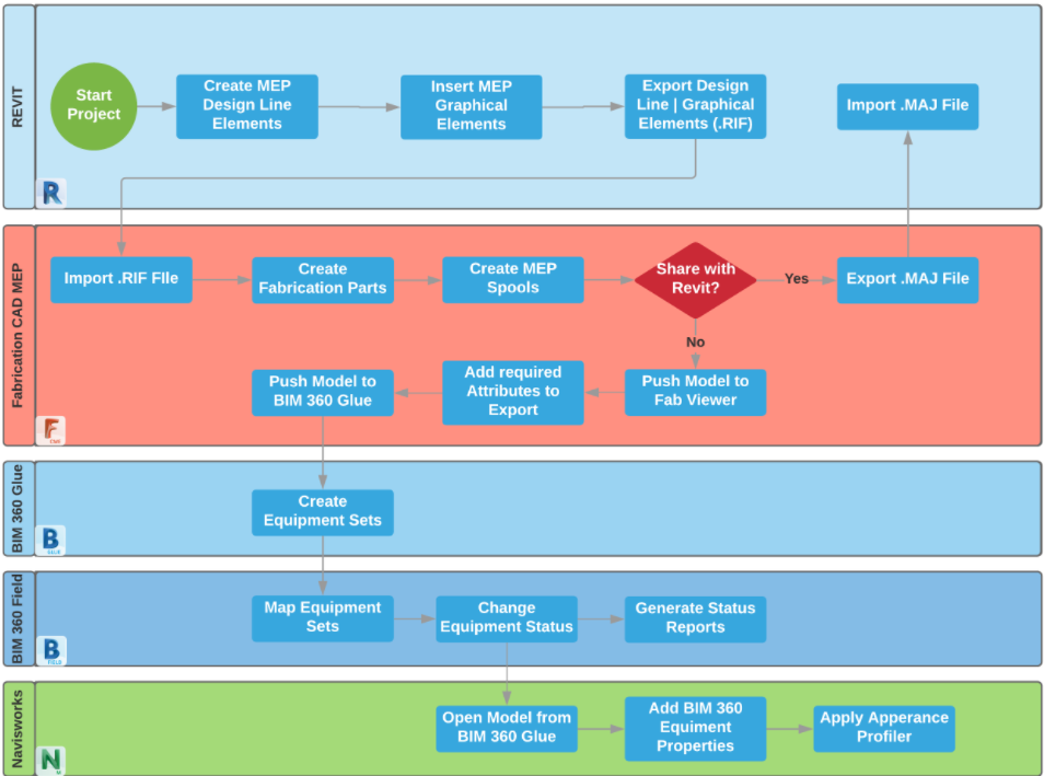 How to Track MEP Spools (TMS Workflow)