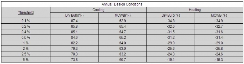 Reading Temperature Charts