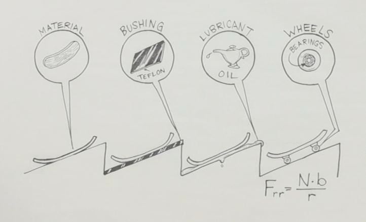 Ways To Reduce Friction