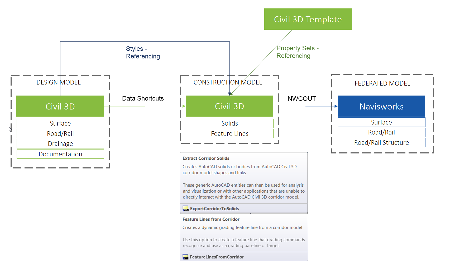 Create construction models using a BIM infrastructure workflow