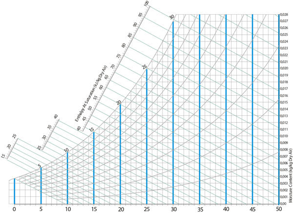 Psychrometric Charts Part-1