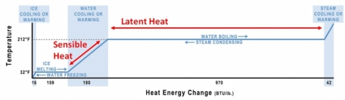 Heat Energy Flows in Buildings