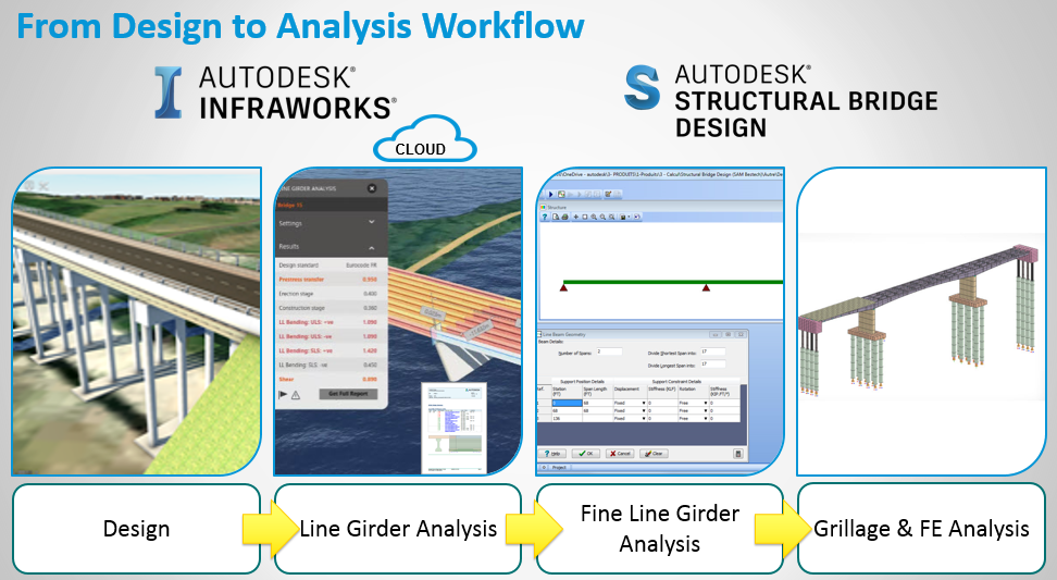 Fine-tune line beam analysis for bridges