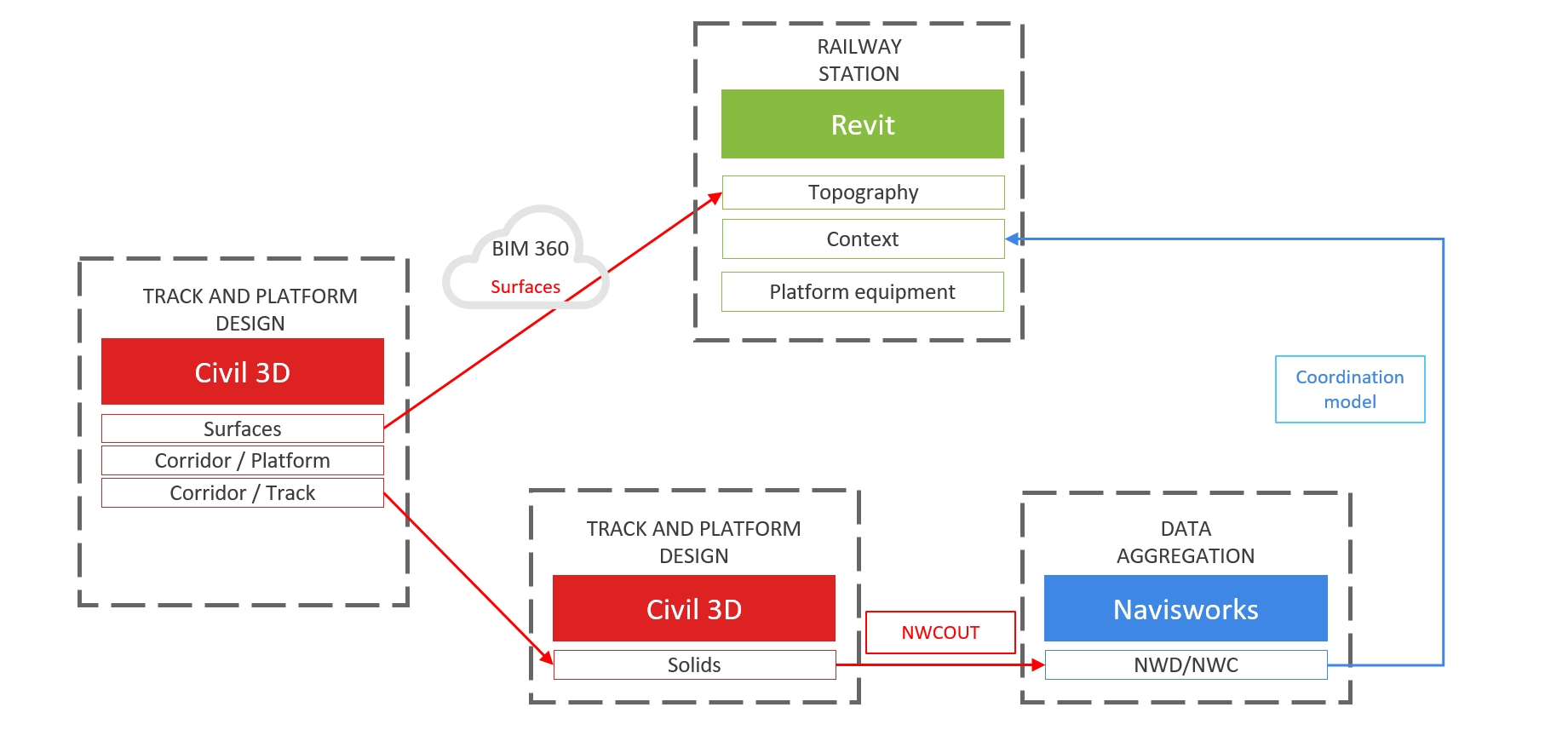 Create platforms in railway designs