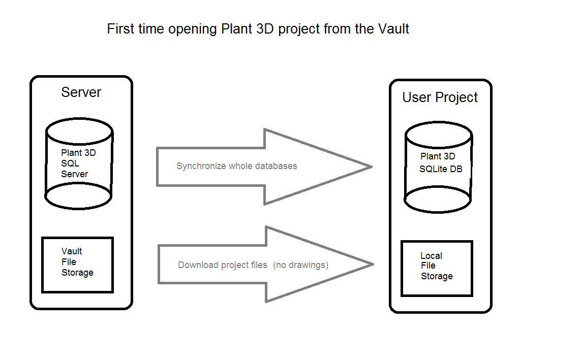 Plant 3D / Vault 2018 Data Synchronization