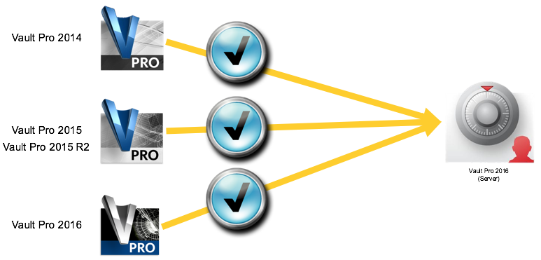 Best practices for upgrading Autodesk Vault