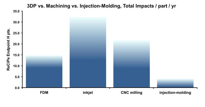 Environmental Impacts of 3D Printing - Part 2