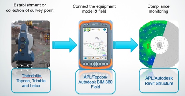 Use points clouds for automatic scanning and surveying of the built ...