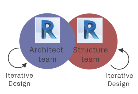 Choosing a collaboration workflow with BIM 360 Design