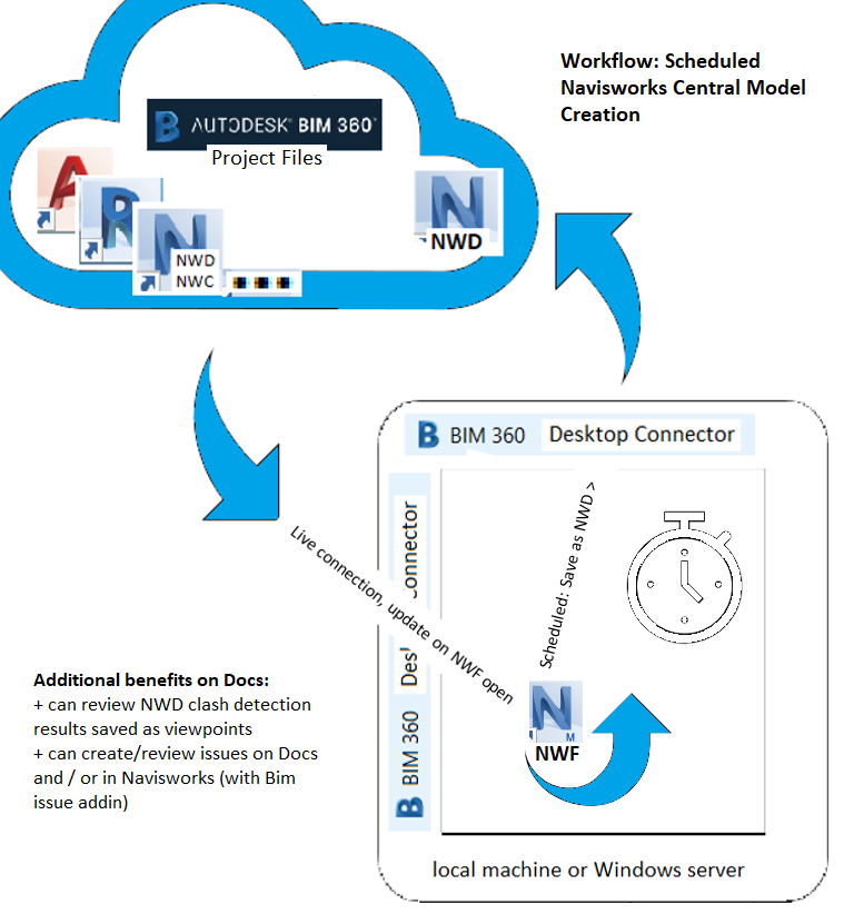 Navisworks / Bim 360 Docs workflow to share a federated model