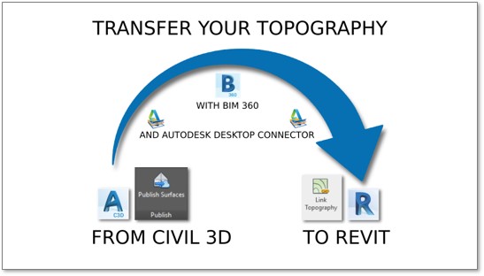 Simplify collaboration when analyzing exisitng terrain for ...