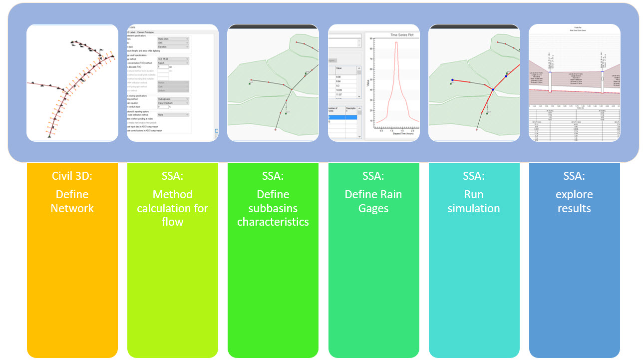 Use Civil 3D with Storm and Sanitary Analysis Simulation for hydraulic simulation