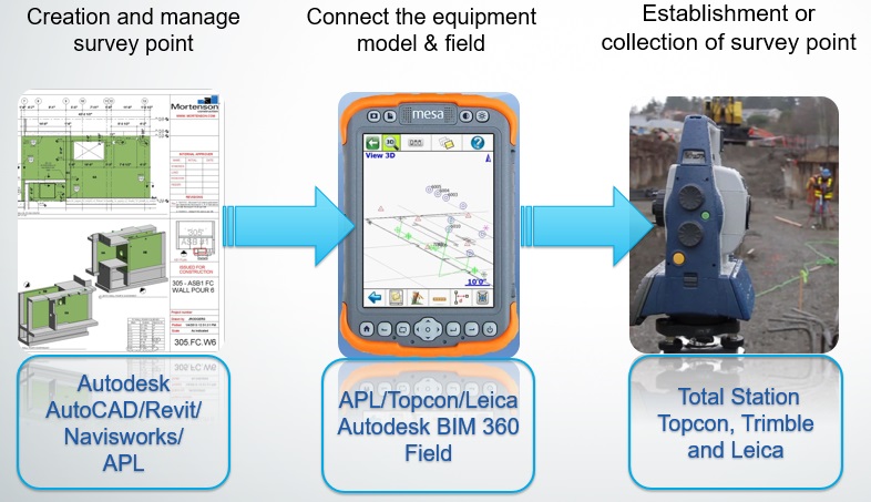 Bring coordinated BIM 3D model accuracy to the field with stakeout points