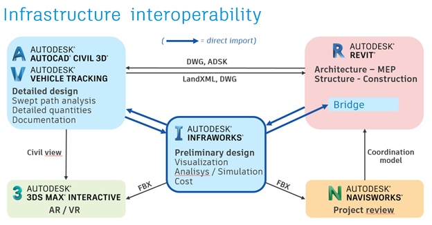 Share transportation infrastructure data across Autodesk products for BIM