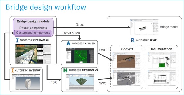 Modify designs and create shop drawings for a BIM bridge