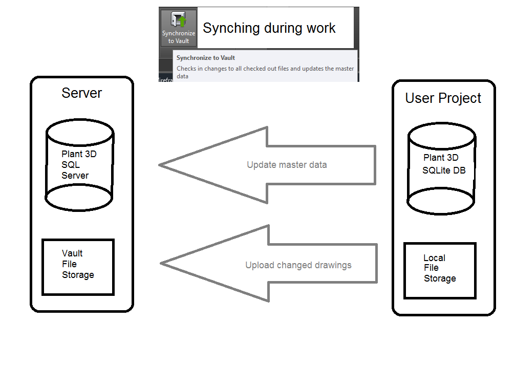 Plant 3D / Vault 2018 Data Synchronization