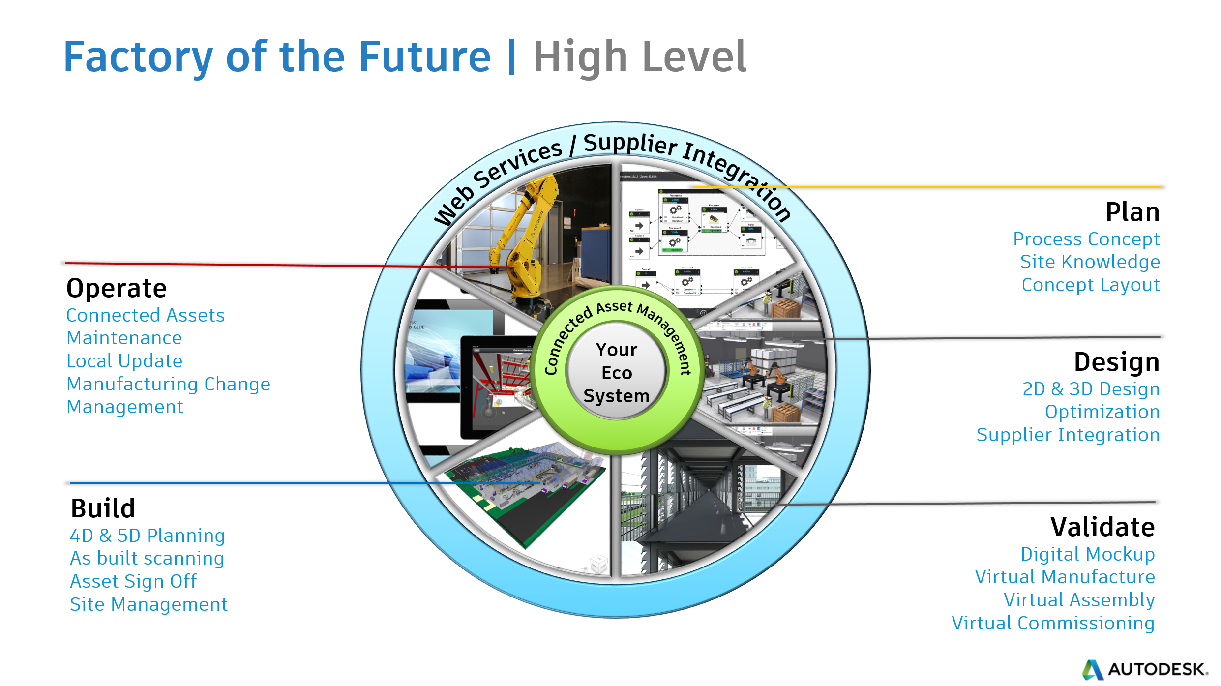 From brownfield to digital factory with BIM, Part 1 (Overview)
