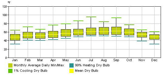 Reading Temperature Charts