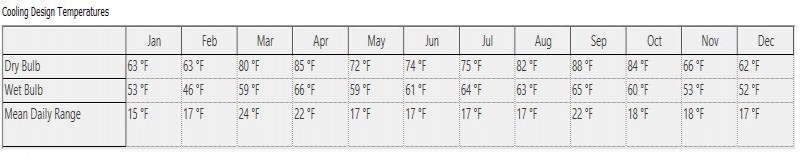 Reading Temperature Charts