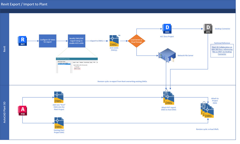 Exporting and Importing models with AutoCAD Plant 3D and Revit