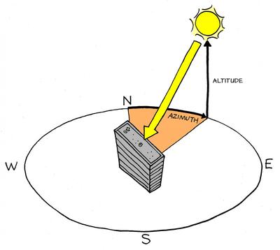 Solar Position