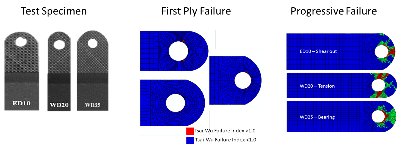 Composites Pin Board - Three Reasons to Consider Progressive Failure ...