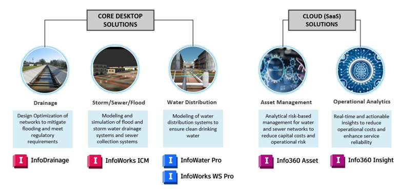 Innovyze Product Support FAQ