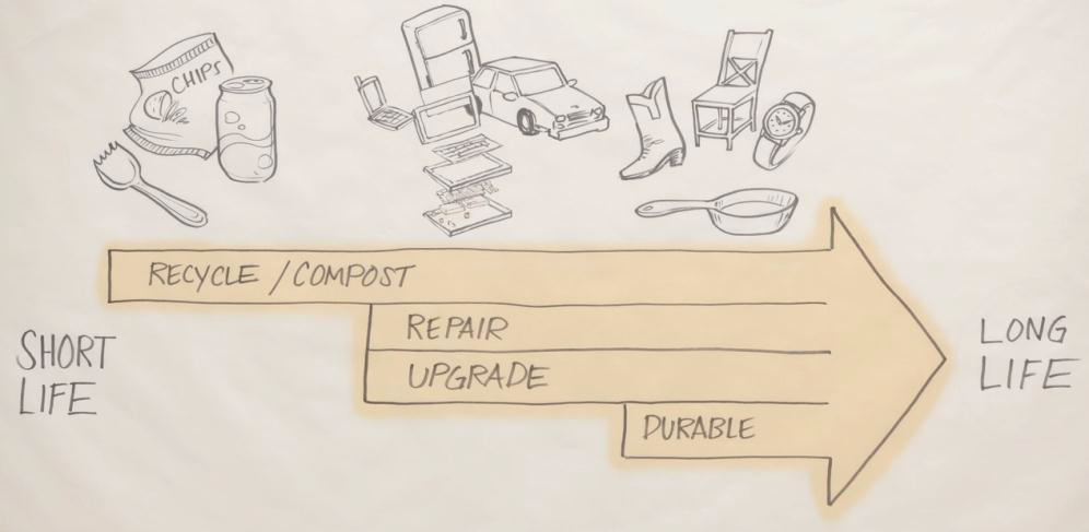 Improving Product Lifetime