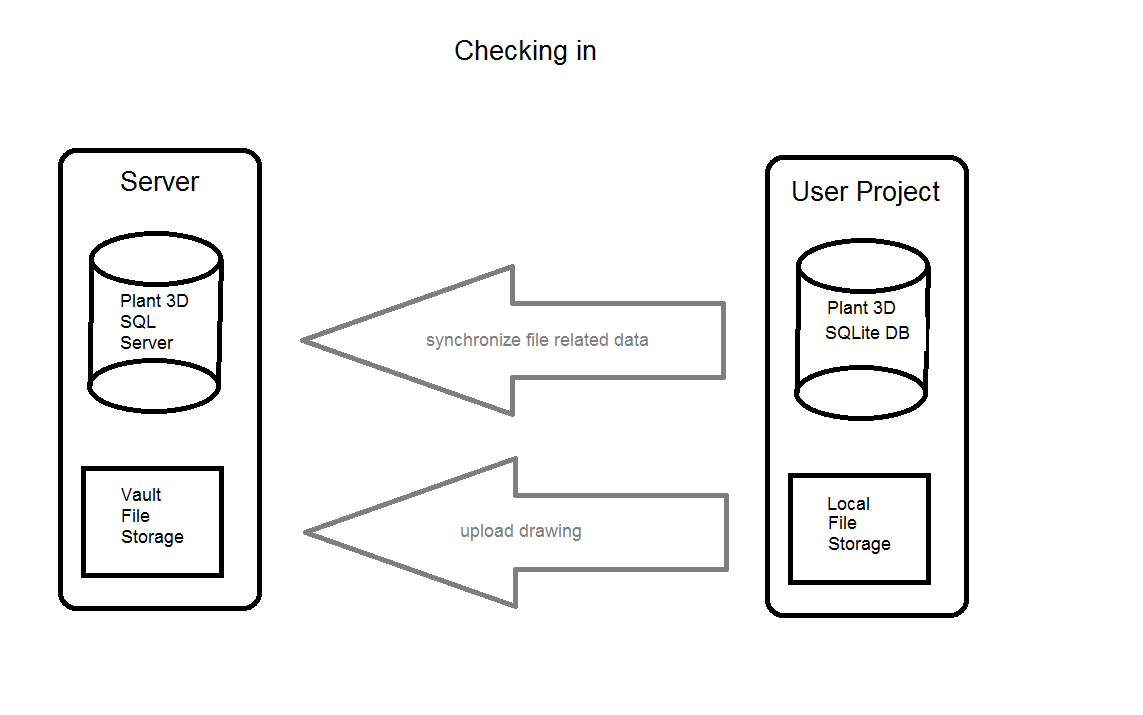 Plant 3D / Vault 2018 Data Synchronization