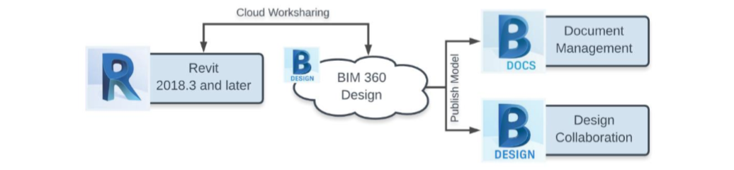 BIM Collaboration for Controlled Revit Cloud Worksharing