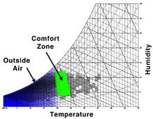 Psychrometric Charts Part-2
