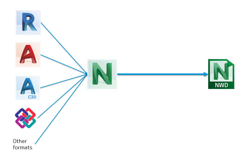 Create a federated BIM model with sheets for owners