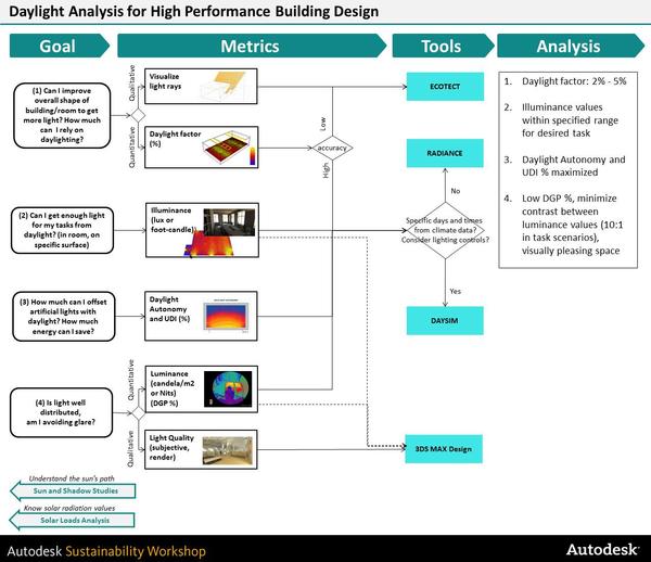 Daylight Analysis in BIM