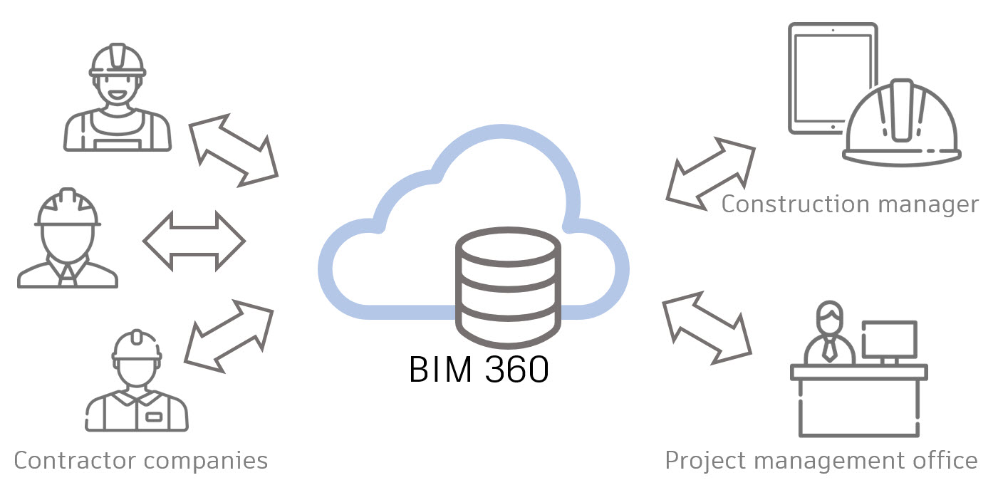 Construction­­ - Site Management - On-site quality control workflows