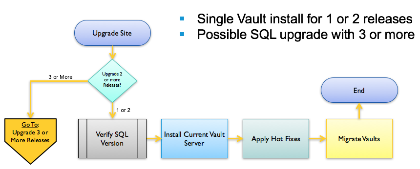 Best practices for upgrading Autodesk Vault