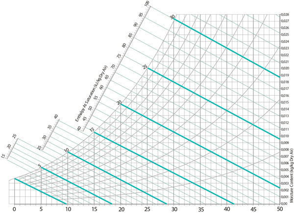 Psychrometric Chart Wet Bulb Temperature